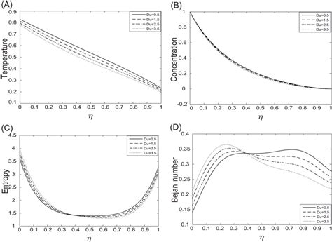 effect of “du” on a temperature b concentration c entropy and