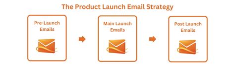 How To Craft A Product Launch Email Strategy