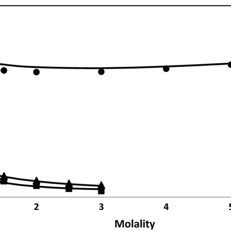 Comparison Of The Predicted Mean Activity Coefficient And Experimental