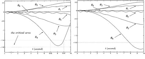 Transients Of The Joint Rotation Variables Synthesized By Dual Neural Download Scientific