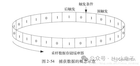 Fpga的调试 内嵌逻辑分析仪signaltap原理及实例 Csdn博客