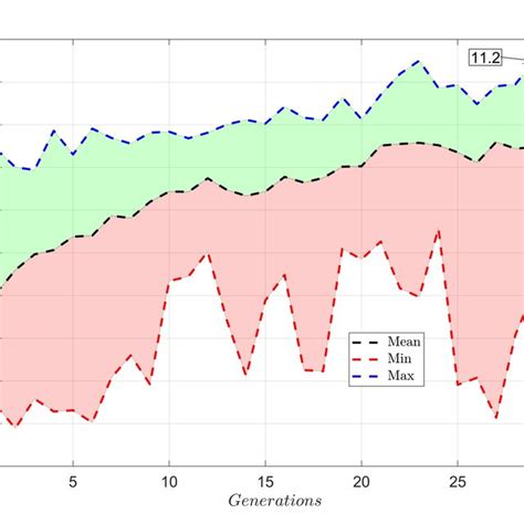 Percentage Drag Reduction ∆cd As A Function Of The Generations The