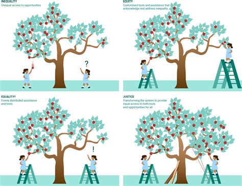The Difference Between Inequality Equality Equity And Justice