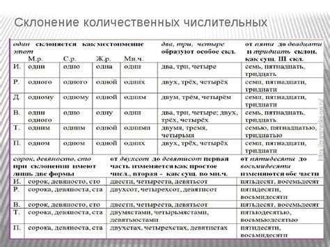 Склонение числительных по падежам таблица 6 Telegraph