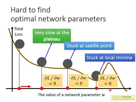 Dnn训练技巧（tips For Training Dnn）蓝色枫魂的博客 Csdn博客