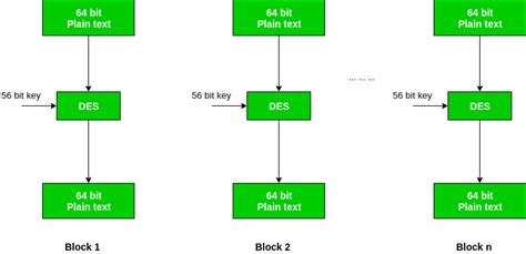 Secret Key Algorithms In Cryptography By Sameera Hewamadduma Medium