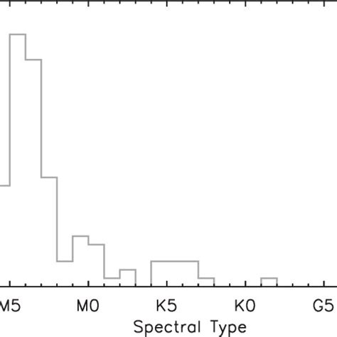 Distribution Of Spectral Types For Our Upper Sco Sample Figure 3