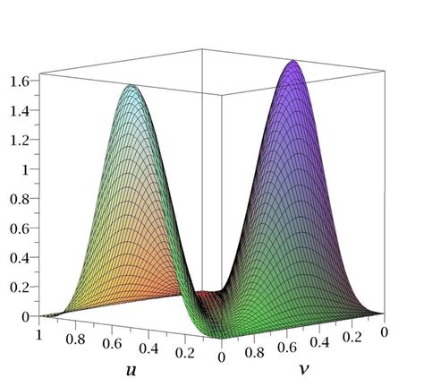 The plot shows f k as a function of u hτ1 4δ atanh h 2 and v Download Scientific
