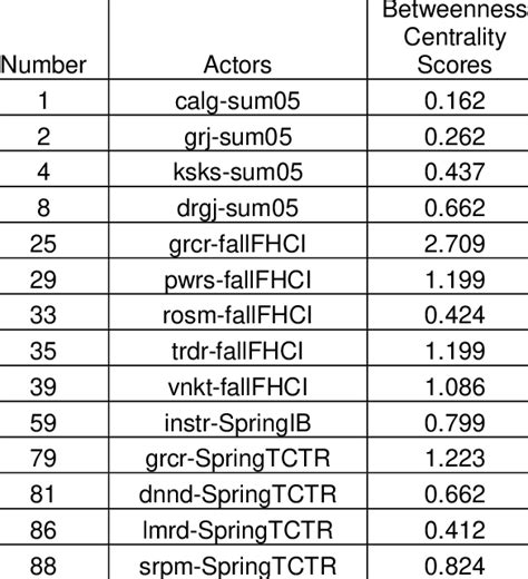 Betweenness Centrality Scores Of Some Actors Download Table