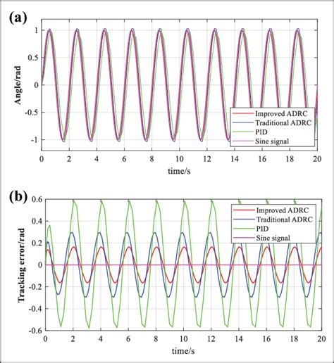 A Sinusoidal Signal Response Waveform Comparison B Tracking Error Download Scientific