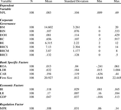 Descriptive Statistics Summary Of The Used Dataset Download