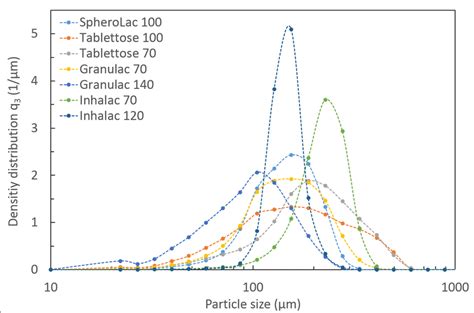 Particle Size Distributions Of The Investigated Substances Download