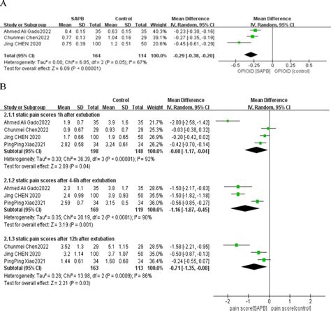 Forest Plot Of Analgesic Efficacy Evaluation A Postoperative Opioid Download Scientific
