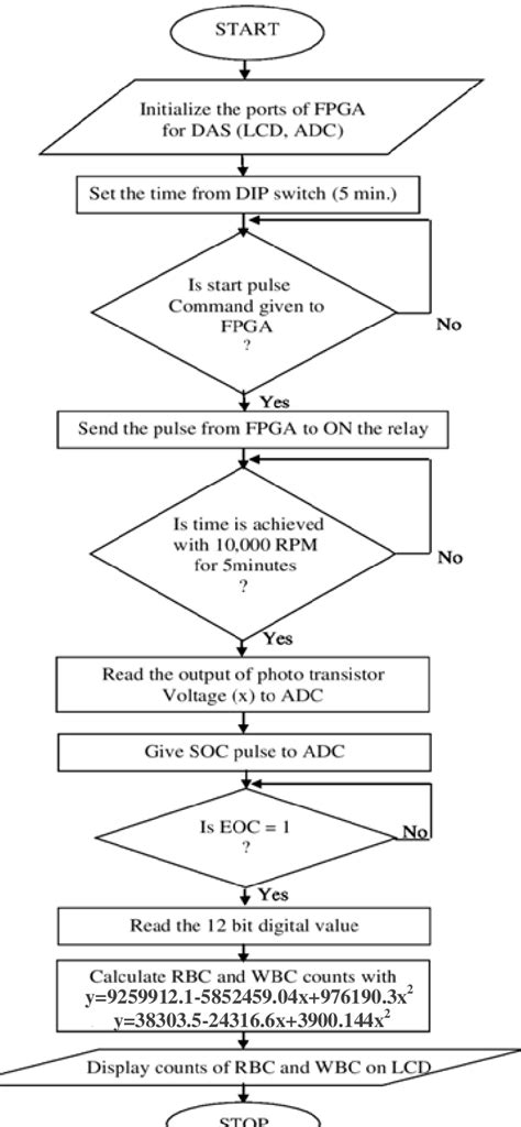 figure 6 2 from development of fpga based instrumentation system