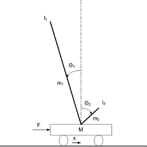 The Double Pole Balancing Problem Download Scientific Diagram