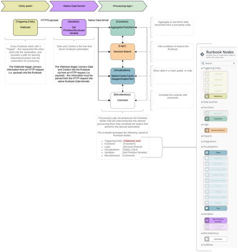 Webhook Runbook Overview