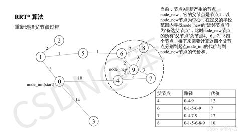 路径规划——rrt算法rrtstar Csdn博客