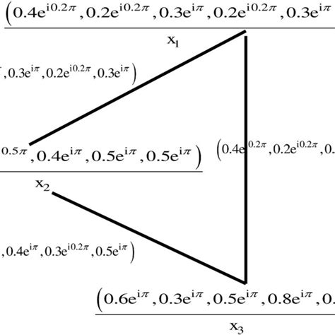 A Complex Multi Fuzzy Graph Representation Of Tables 3 And 4 Download