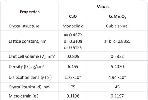 Table 1 From Biosynthesis And Characterization Of CuO CuMn 2 O 4 Nano