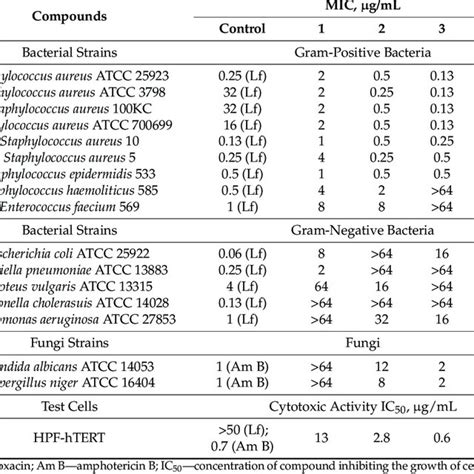 Antimicrobial Activity Of Compounds In Vitro Download Scientific Diagram