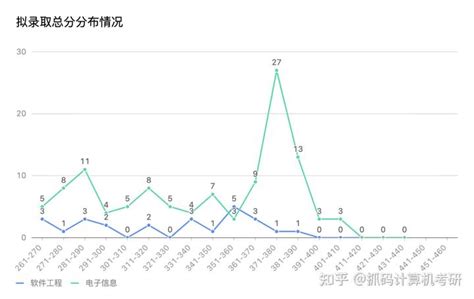 这所只考数据结构的211，却连续两年国家线复试，报不报？ 知乎