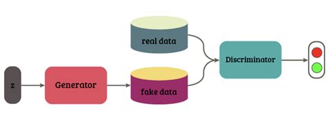 GitHub Shp VanillaGAN Pytorch Studying VanillaGAN With Pytorch