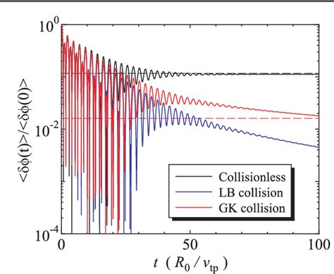 Figure 1 From Development Of Linearized Collision Operator For Multiple