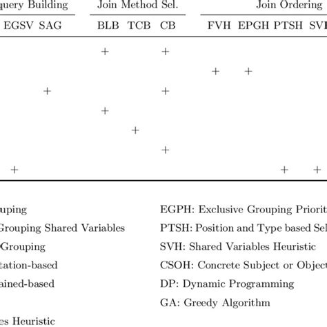 Query Optimization Methods In Query Federation Download Table