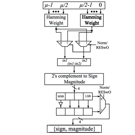 Error Detection Architecture On Binomial Sampler Download Scientific