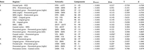 Dynamic Functional Connectivity Results For Comparison Between Healthy Download Scientific