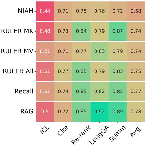 introducing helmet holistically evaluating long context language models