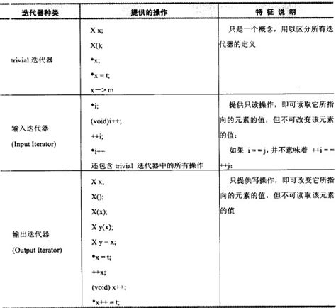 迭代器的本质和使用 Csdn博客