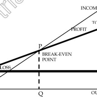 Schematic Of Break Even Point Download Scientific Diagram