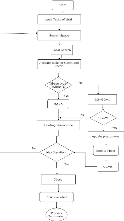 Figure 1 From Optimization Of Tasks Scheduling In Computational Grids Using Hybrid Swarm