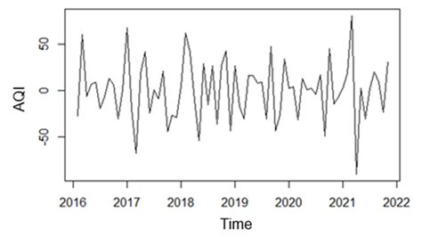 Atmosphere Free Full Text Analysis And Forecast Of Beijings Air Quality Index Based On
