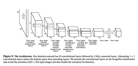 Yolo — You Only Look Once Real Time Object Detection Explained By