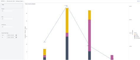 story count by iteration dashboard · digital ai agility