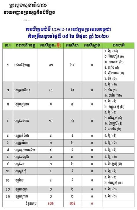 ថ្ងៃនេះ កម្ពុជាពុំរកឃេីញករណីជំងឺកូវីដ ១៩ ថ្មី ឡើយ នគរដ្រេហ្គន