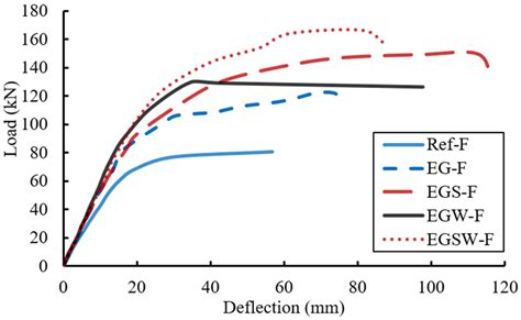 Residual Behavior Of The Burned Specimens Download Scientific Diagram
