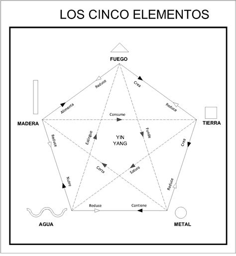 Las Cocinas Y El Feng Shui Casa Feng Shui