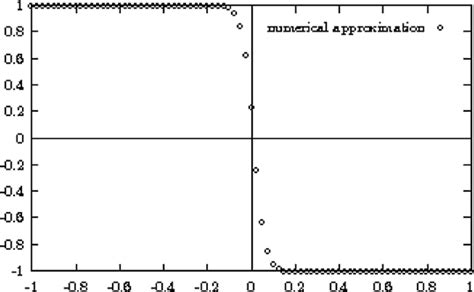 Numerical Solution Of Burgers Equation For A Simple Shock Download Scientific Diagram