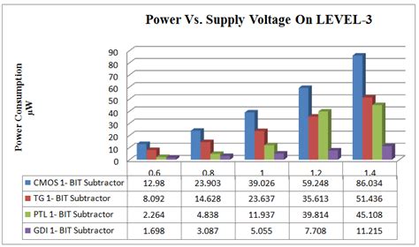 Comparison Of Power Consumption On Level 3 7 Conclusion An Alternative Download Scientific