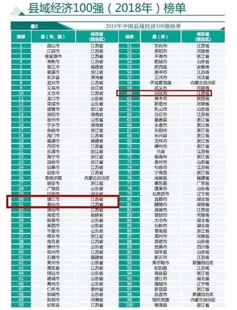 中國這個百強榜泰州這些縣市進榜看哪個更強 每日頭條