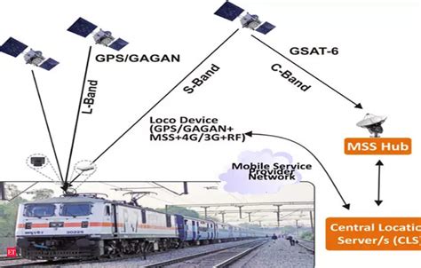 Indian Railways Installs Real Time Train Information System Devices On