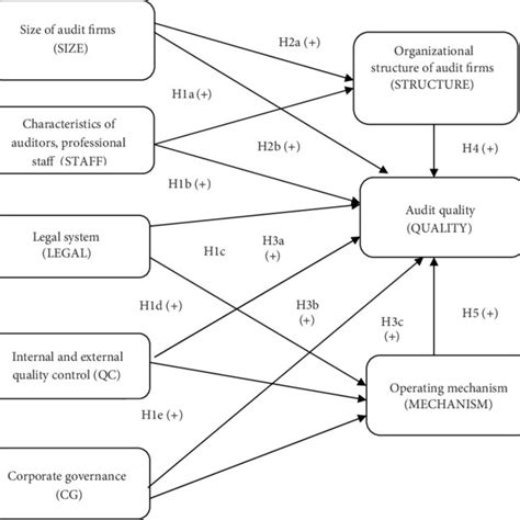 model and hypotheses source authors based on literature review 2018