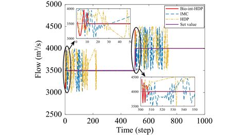 a model predictive control algorithm based on biological regulatory