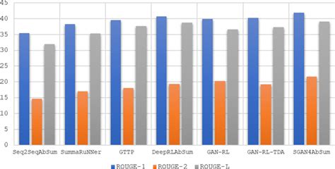 experimental outputs for abstractive summarization task in terms of