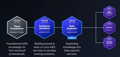 The New Aws Certified Data Engineer Associate Beta Exam Experience By Sachin Kala Sidhardhan