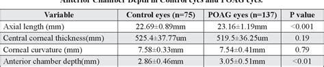 Table From Comparison Of Ocular Biometry Between Primary Open Angle