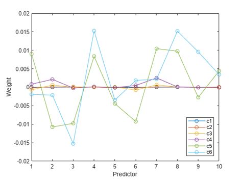 Partial Least Squares Matlab And Simulink